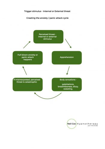 Panic Attack Prevention – Neil Cox Hypnotherapy